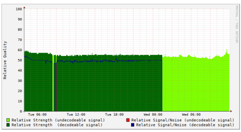 WGEM-TV Frequency Change Signal Graphs - North County DX